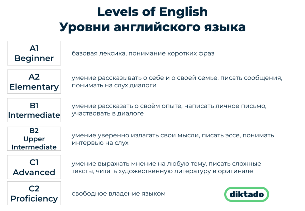 Levels of English / Уровни английского языка | Diktado's blog